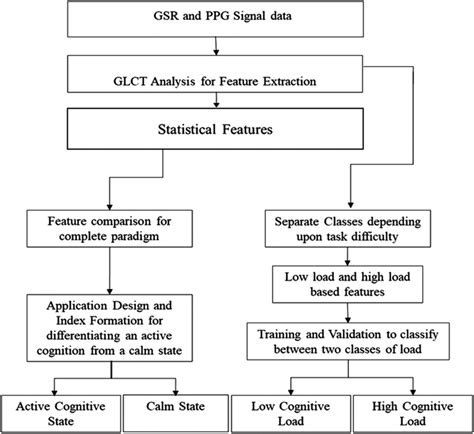 Block Diagram Of The Proposed Methodology For High Cognitive Load Detection Download