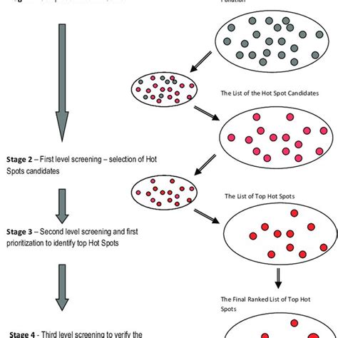 The General Algorithm Of The Hot Spot Methodology Source Utkina Et Al Download Scientific