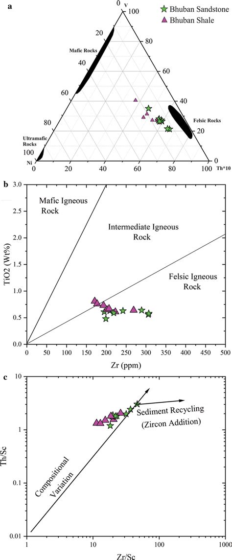 A Provenance Ternary Plot Of VNiTh After Bracciali Et Al Download Scientific