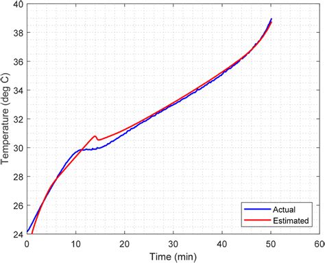 Temperature Estimation Results Using Ekf With Mle And Polynomial Models