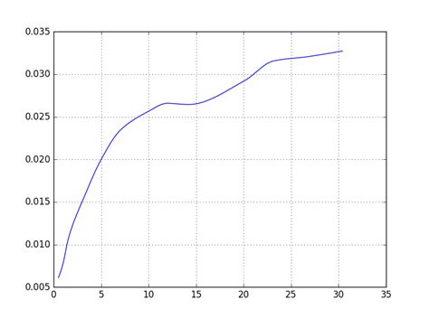 Interest Rates Best Method For Interpolating Yield Curve [multiple