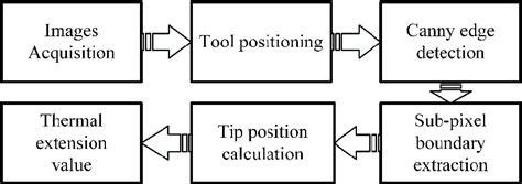 image processing algorithm flowchart download scientific diagram