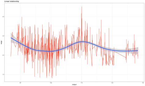 R Visualise The Relation Between Two Variables In Panel Data Stack