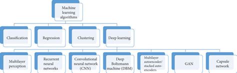 mindmap of machine learning ml algorithm created by robert herman