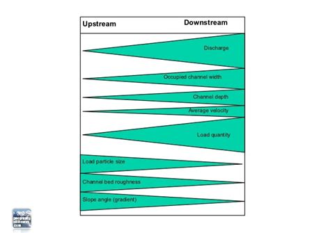 Ib Geography The Bradshaw Model