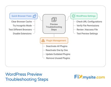 Solving The Issue Wordpress Preview Not Working