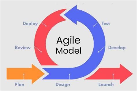Agile Model In Software Engineering In Hindi Agile Software