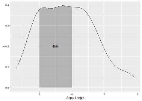 R How To Annotate The Area Under The Curve Of Density Plot Of