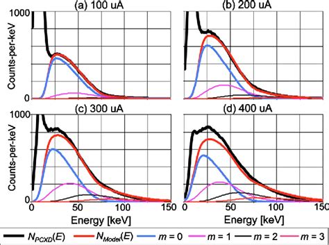 Figure 10 From Modeling The Performance Of A Photon Counting X Ray