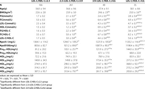 concentrations of plasma lipids lipoproteins and contents of hdl