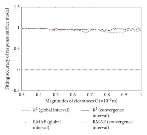 Variation In Fitting Accuracy Of The Response Surface Proxy Model With