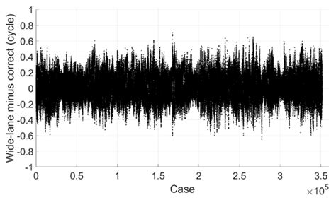 Remote Sensing Free Full Text Single Epoch Ambiguity Resolution Of Small Scale Cors With