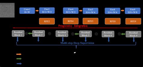 The Architecture Of The Modelling Approach Via Rich Feature Extraction Download Scientific