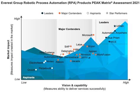 Kevin Kimes On Linkedin Rpa Intelligentautomation Ai Futureofwork