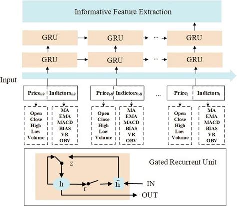 Gated Recurrent Unit Gru Architecture [1] Download Scientific Diagram