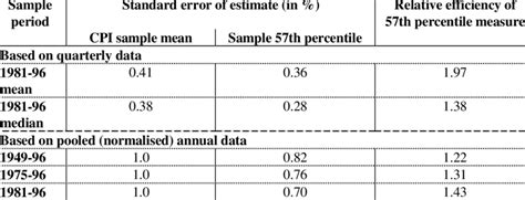 Relative Efficiency Of The 57th Percentile As An Estimator Of The Download Table