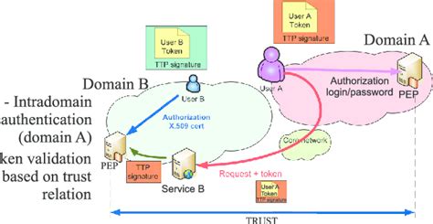 Authentication Authorization And Trust Relation In Crossdomain Download Scientific Diagram