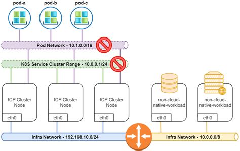 Kubernetes的网络模型