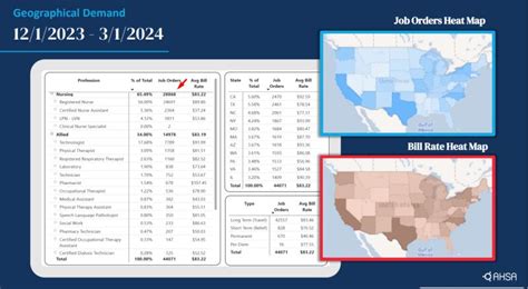 Todd Wecker On Linkedin Good Morning Healthcare Staffing Here Is Data From Asha About The Nurse