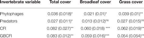 summary effect sizes regression coefficients derived from a random
