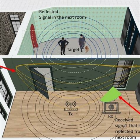 The Utilization Of Wifi For Human Activity Recognition Through Walls Download Scientific