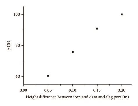 Separation Efficiency Of Molten Iron From Slag Phase Varying With The Download Scientific
