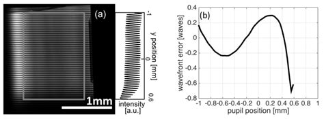 Reconstruction Of The Aberrations From Shearing Interferometry Download Scientific Diagram