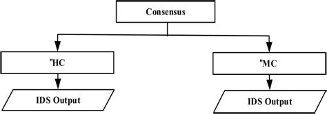 The Block Diagram For The Consensus Process Download Scientific Diagram
