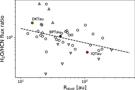 H 2 Ohcn Flux Ratio Vs Dust Disk Radius And Best Fit Relation Dashed