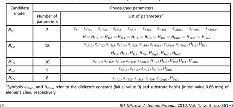 Table 1 From Implicit Space Mapping With Adaptive Selection Of Preassigned Parameters Semantic