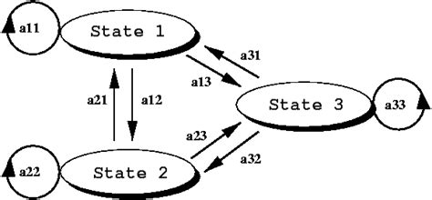 1 Finite State Machine Or Markov Chain Graph Model Download