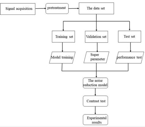 flow chart of the noise reduction model experiment download