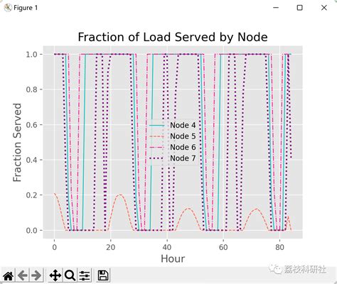 微电网优化调度（风、光、储能、柴油机）（python代码实现）月度发电量预测 Python Csdn博客