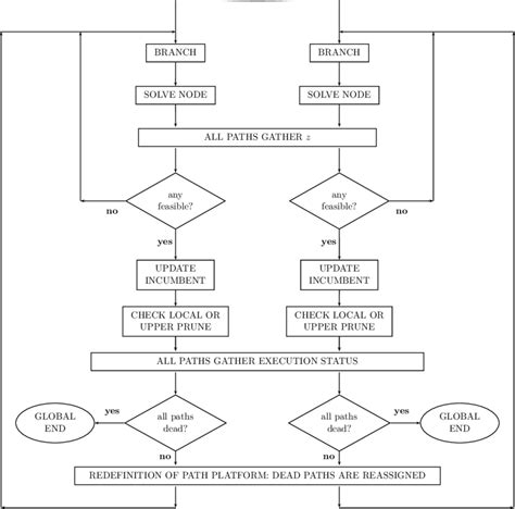 7 Multipath Branch And Bound Algorithm Basic Steps Download