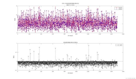 matlab 基于cnn lstm的多维回归预测 卷积神经网络 长短期记忆网络 matlab的cnn lstm csdn博客