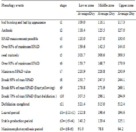 Table 2 From Investigation Of Ndvi Index In Relation To Chlorophyll