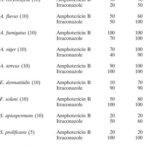 Pdf Comparison Of E Test And Broth Microdilution Methods For Antifungal Drug Susceptibility