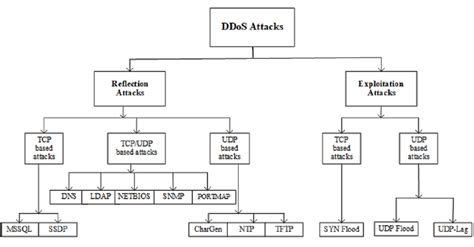 Ddos Attack Taxonomy Source Sharafaldin Et Al 2019 Download