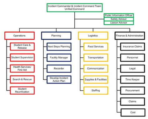 Incident Command System Symbols