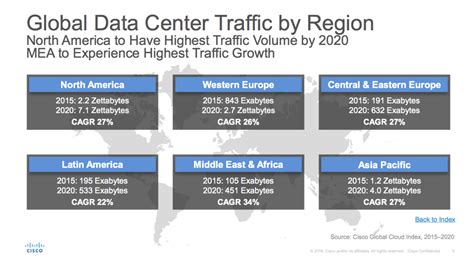 Cisco Global Cloud Index Projects Cloud Traffic To Nearly Quadruple Representing 92 Percent Of