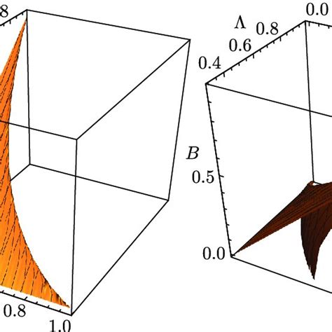The Bifurcation Surface In The Parameter Space A B Λ Consists Of Two
