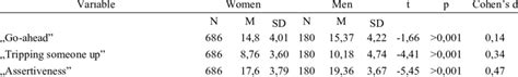 Differences In Assertiveness Degree In Women And In Men Download Scientific Diagram