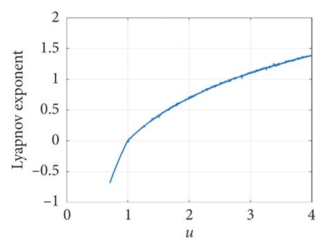 The Lyapunov Exponents Of The A Logistic Map B Sine Map C Download Scientific Diagram