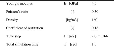 Table 1 From Experiment And Simulation Of The Dry Particle Coating Semantic Scholar