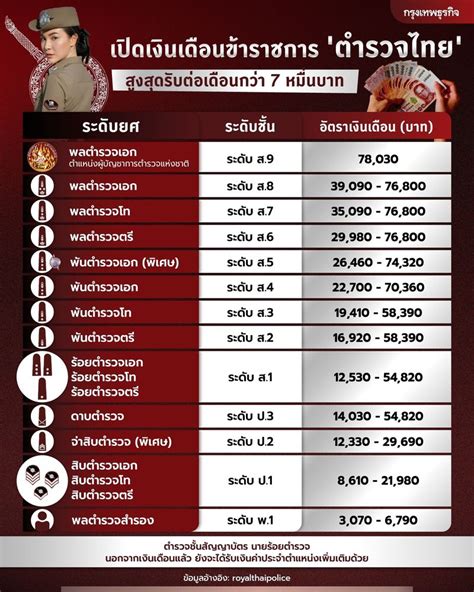 [กรุงเทพธุรกิจ] เปิด เงินเดือนข้าราชการ ตำรวจไทย สูงสุดรับต่อเดือนกว่า 7 หมื่นบาท เงินเดือน