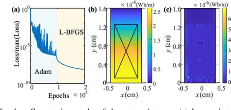 Figure 4 From Physics Informed Neural Networks For Solving 2 D