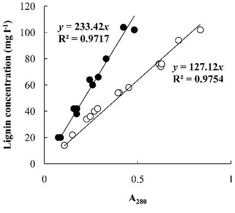 Calibration Curves Derived By Using Bamboo Milled Wood Lignin As A Download Scientific Diagram