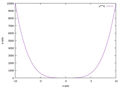 Gnuplot Giving A Specific Size To The Graph Stack Overflow