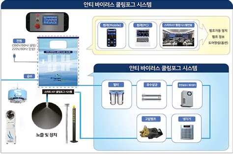 미세먼지 저감 스마트 쿨링 미스트 세기시스템