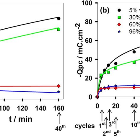 Charge Difference Δq Between The Total Anodic And Total Cathodic